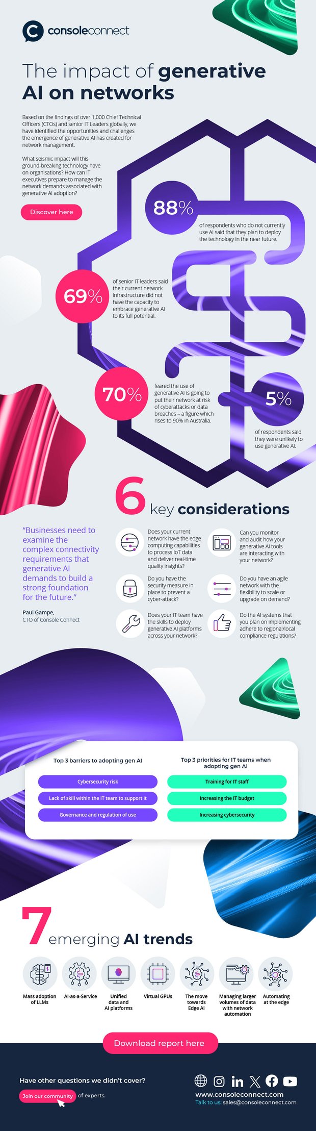 [Infographic] The impact of generative AI on networks